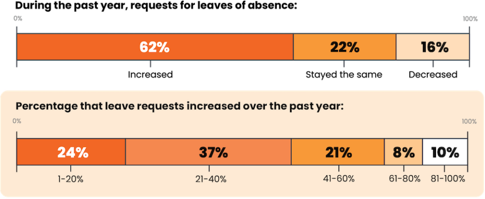 The 2024 Leave and Workplace Accommodations Forecast Report - AbsenceSoft