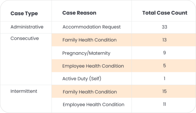 Leave and Accommodation Management System | AbsenceSoft